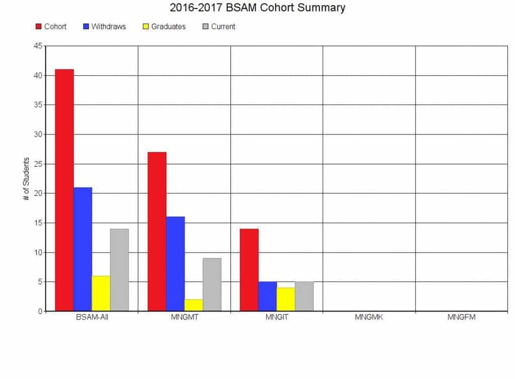 BSAM Program Performance Results - Ranken Technical College