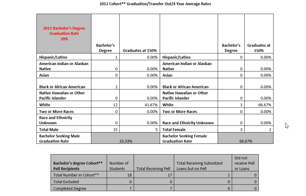 Graduation Rates - Ranken Technical College