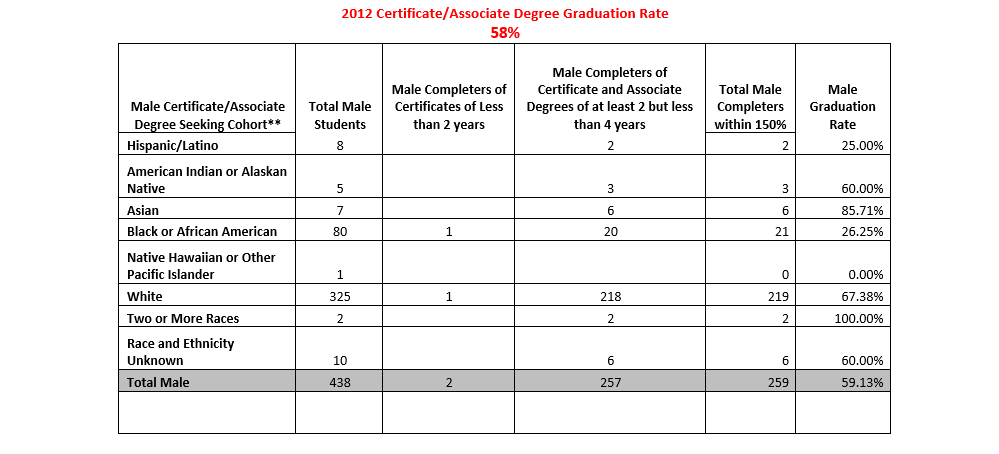 Graduation Rates - Ranken Technical College