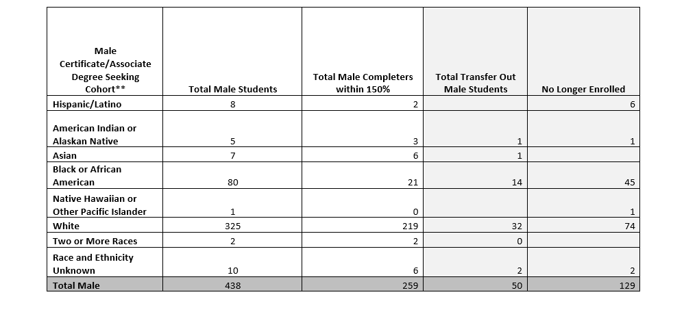 Graduation Rates - Ranken Technical College