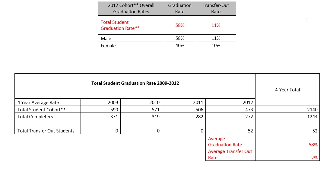 Graduation Rates - Ranken Technical College