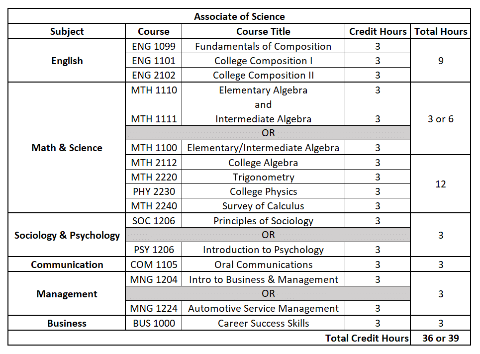 General Education Requirements - Ranken Technical College