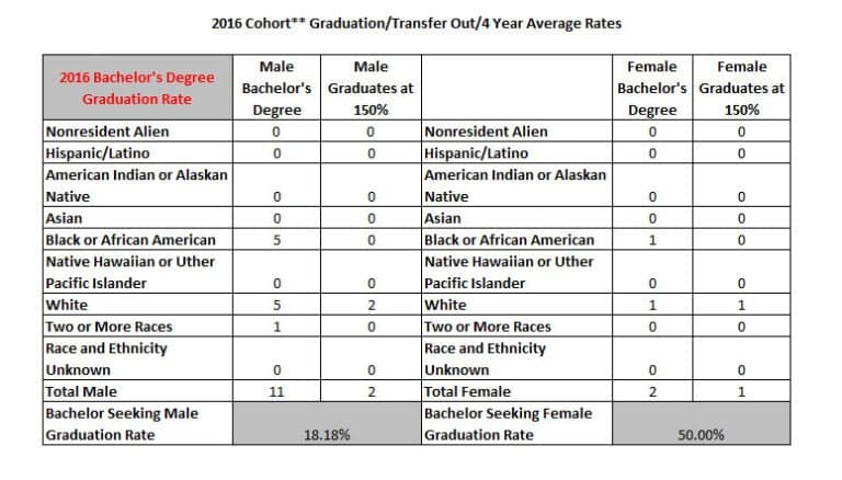Graduation Rates - Ranken Technical College